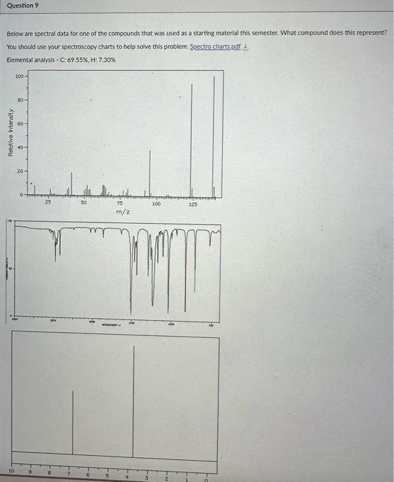 Solved Below are spectral data for one of the compounds that | Chegg.com