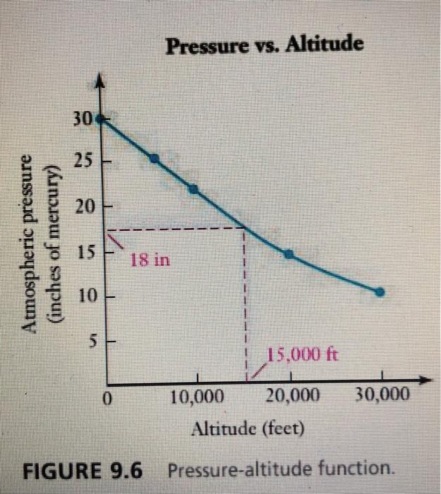 Solved 24. Let z represent altitude in feet, with z = 0 | Chegg.com