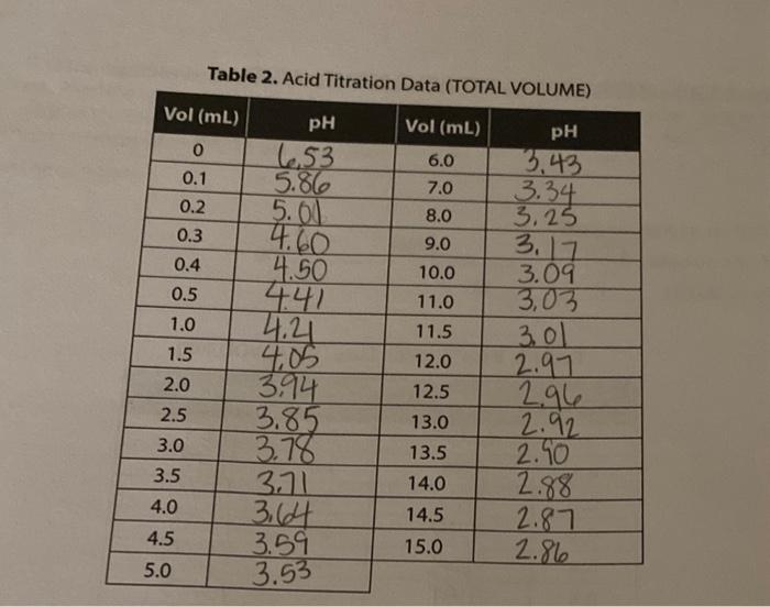 Solved 1. Titration of Amino Acid Mass of amino acid | Chegg.com