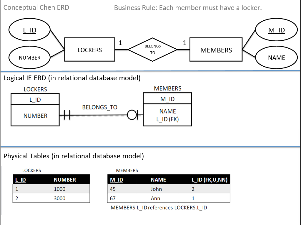 Solved • ﻿For the Logical IE ERD Include...– | Chegg.com