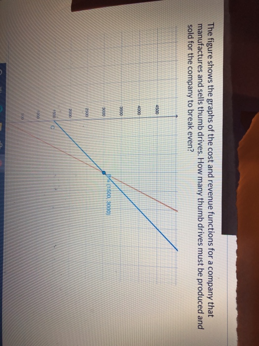 Solved The figure shows the graphs of the cost and revenue | Chegg.com