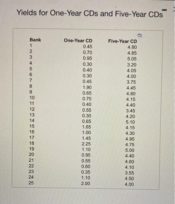 Solved Yields for One-Year CDs and Five-Year CDsIs there a | Chegg.com