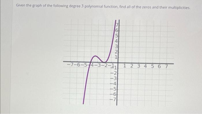Solved Given the graph of the following degree 3 polynomial | Chegg.com