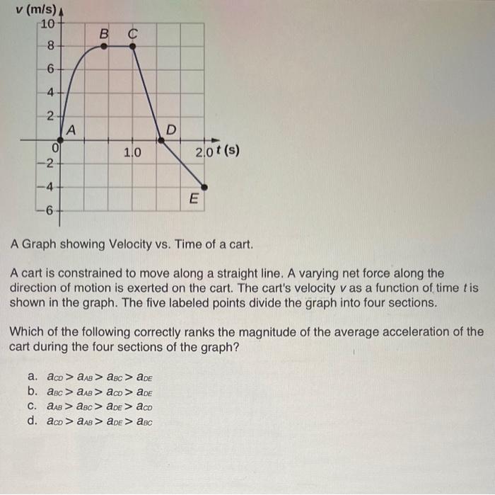 Solved A Graph showing Velocity vs. Time of a cart. A cart | Chegg.com