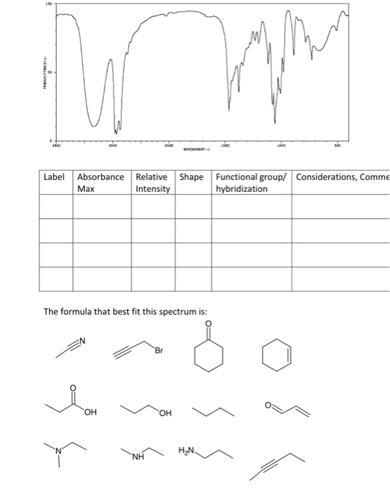 Solved 100 400 Label Absorbance Relative Shape Functional | Chegg.com
