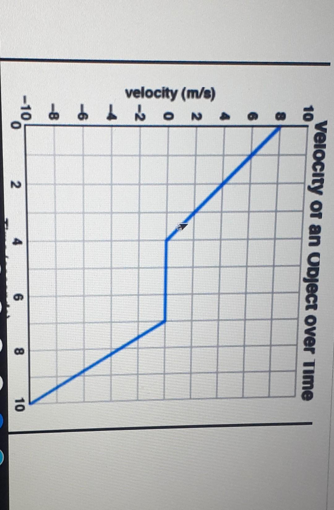 Solved The graph describes the motion of an object moving in | Chegg.com