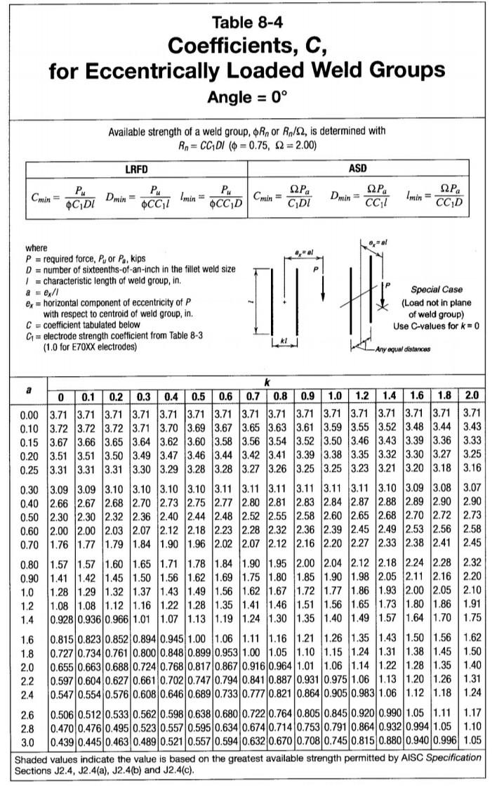 Solved Problem 2: What are the minimum and maximum weld size | Chegg.com