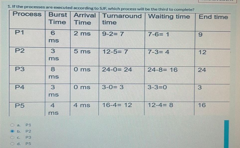 Solved If the processes are executed according to SJF, | Chegg.com