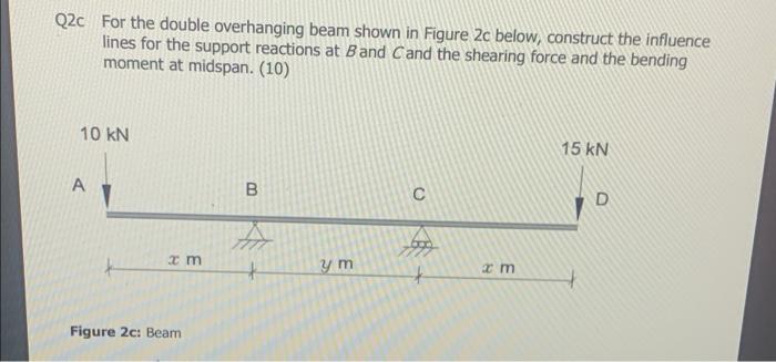 Solved Q2c For the double overhanging beam shown in Figure | Chegg.com
