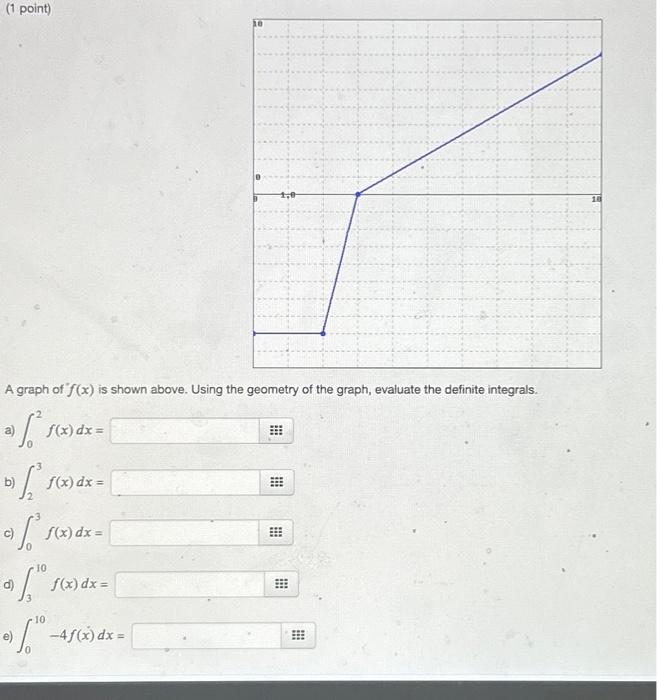 Solved A graph of f(x) is shown above. Using the geometry of | Chegg.com