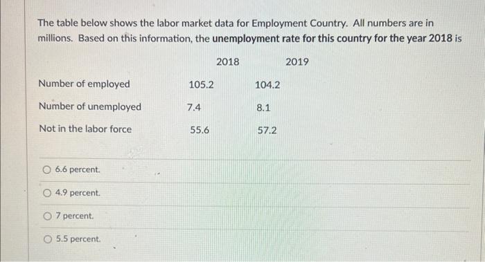 Solved The table below shows the labor market data for | Chegg.com