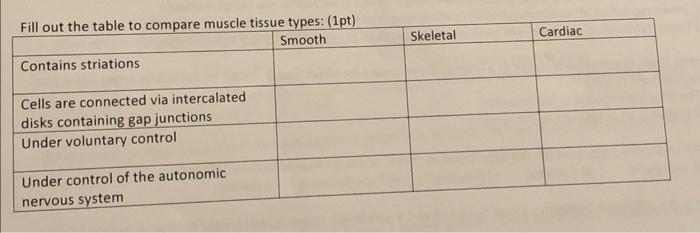 Solved Fill out the table to compare muscle tissue types: | Chegg.com