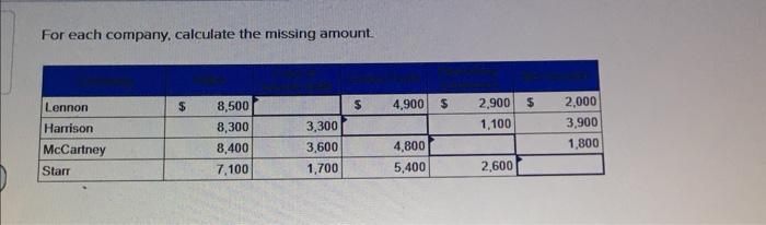 For each company, calculate the missing amount: | Chegg.com