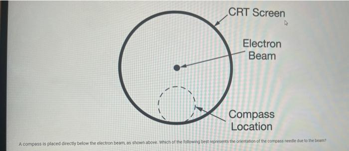 Solved Question 1 0 CRT Screen Electron Screen Electron Beam | Chegg.com