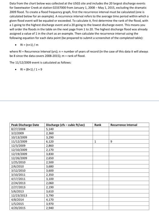 Solved Data from the chart below was collected at the USGS | Chegg.com