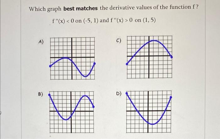 Solved Which graph best matches the derivative values of the | Chegg.com