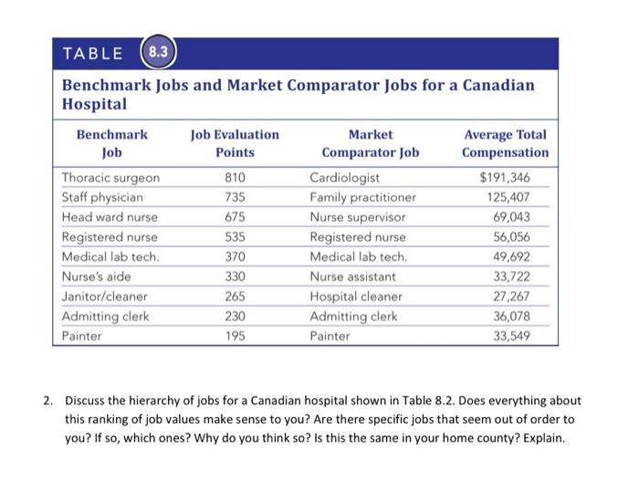 Solved TABLE (8.3 Benchmark Jobs and Market Comparator Jobs | Chegg.com