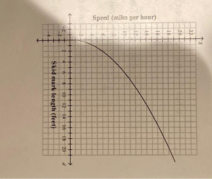 Solved 33. The model S(d) = = 30df represents the speed S | Chegg.com