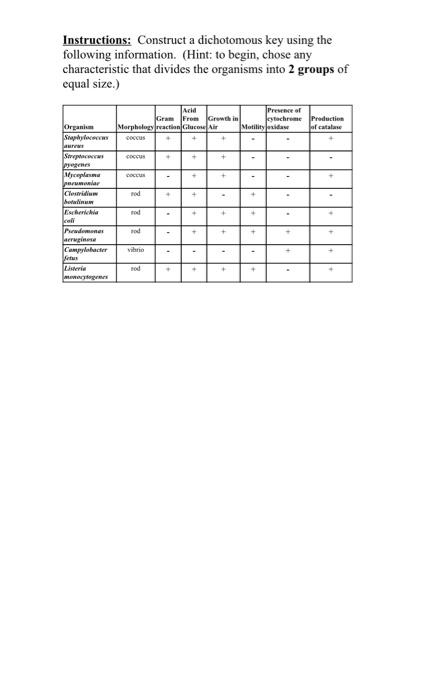 Solved Instructions: Construct a dichotomous key using the | Chegg.com