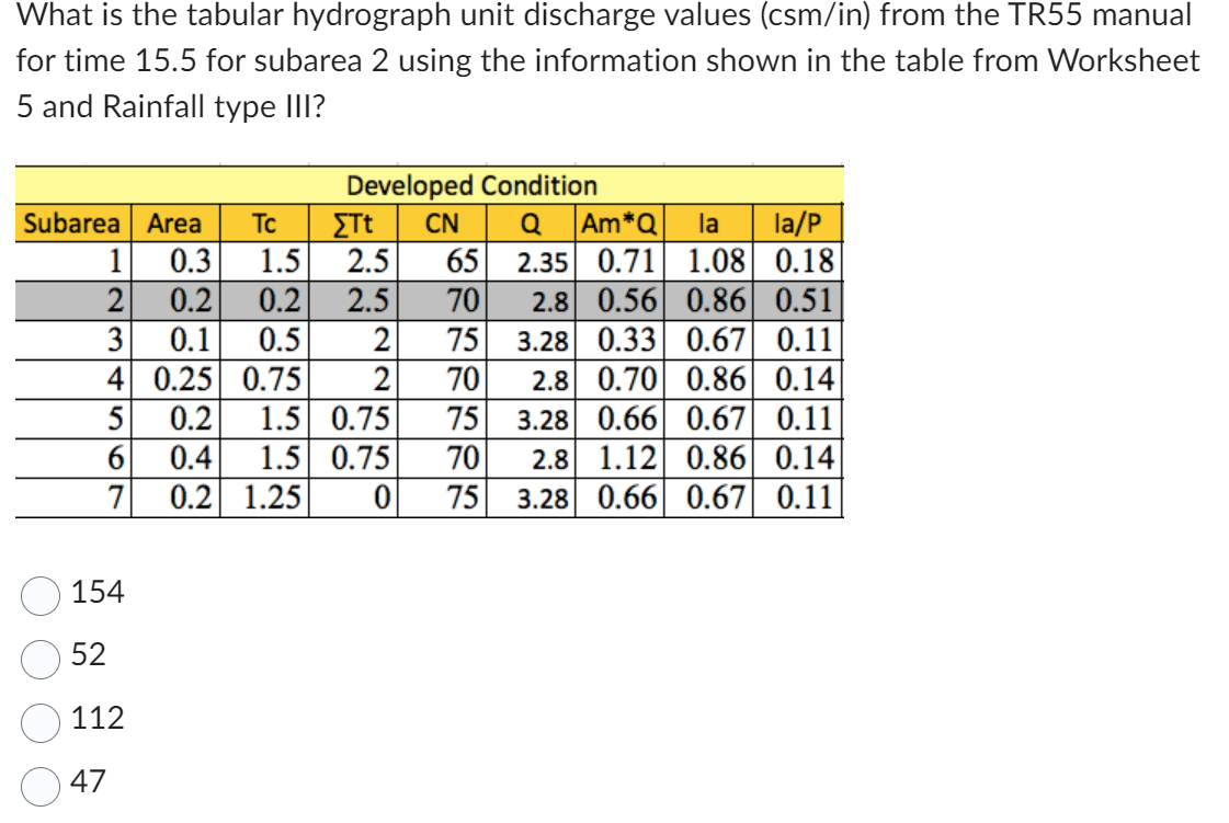 Solved What is the tabular hydrograph unit discharge values | Chegg.com