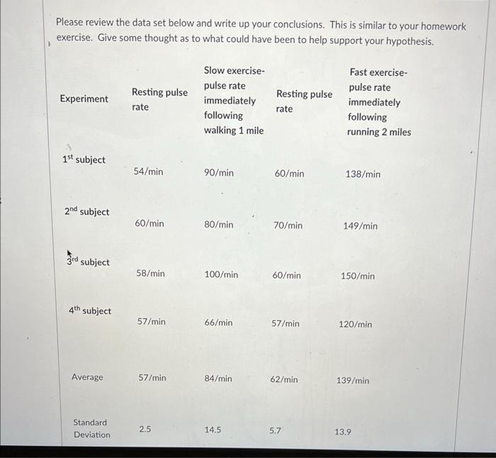Solved Please review the data set below and write up your | Chegg.com