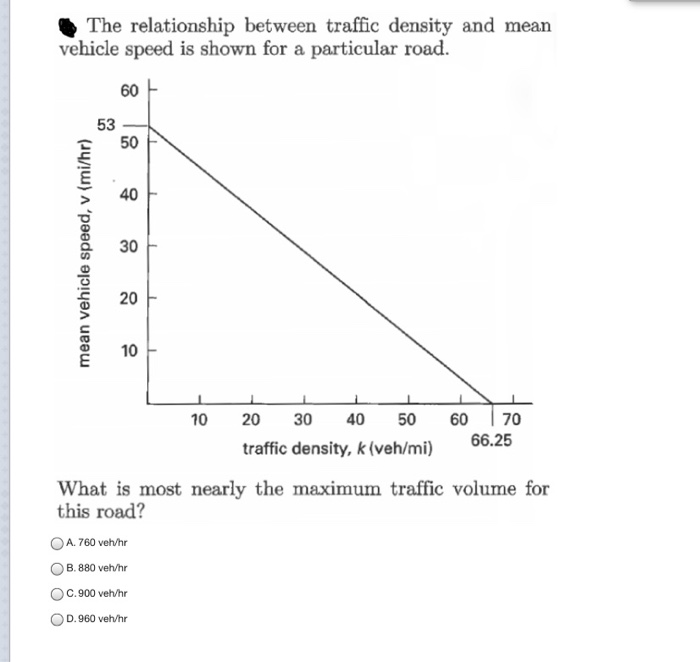 Solved The relationship between traffic density and mean | Chegg.com