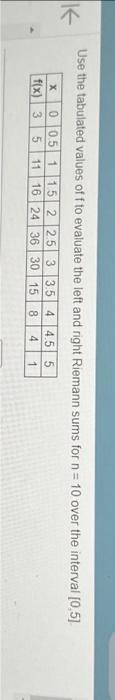 Solved Use the tabulated values of f to evaluate the left | Chegg.com