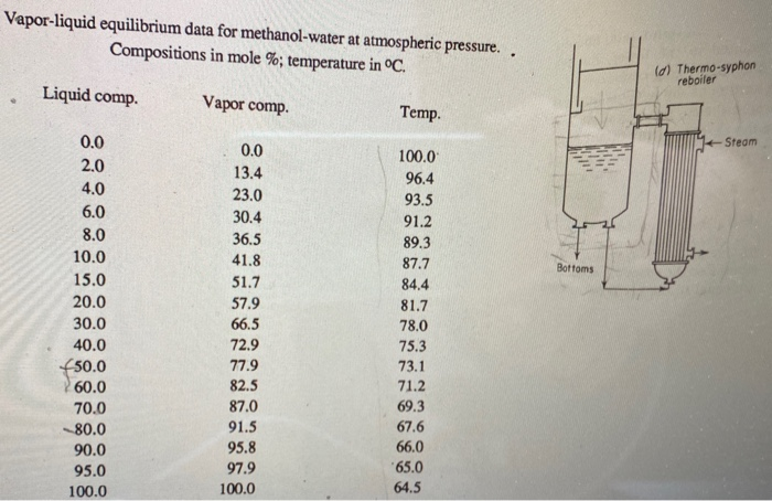 Solved 4) A distillation column with a total condenser and a | Chegg.com