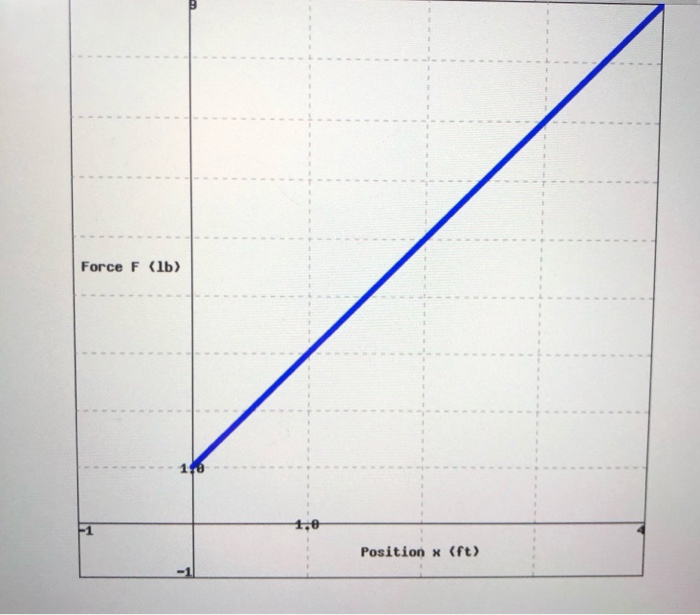 Solved (1 point) A variable force F(x) in the positive | Chegg.com