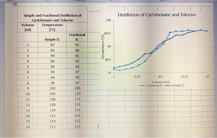 Solved Distillation of Cyclohexane and Toluene 120 1095 | Chegg.com
