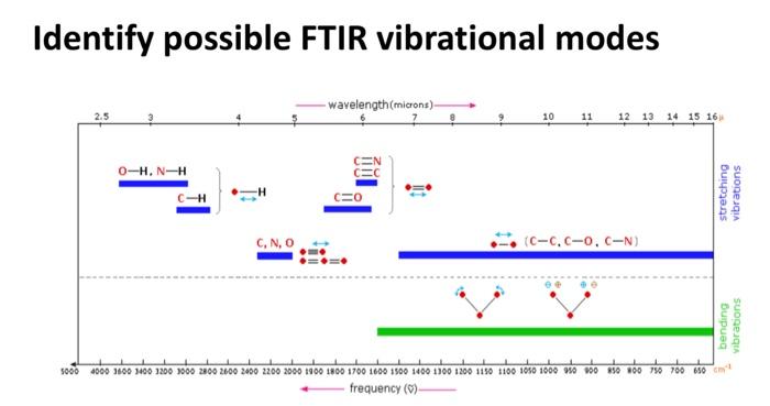 Solved Identify possible FTIR vibrational modes | Chegg.com