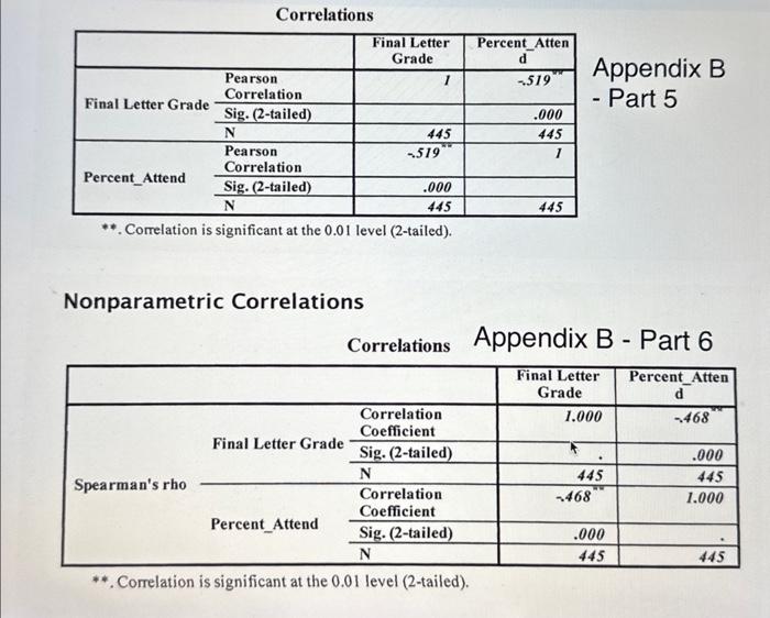 Solved Refer to Appendix B. When analyzing the correlation | Chegg.com