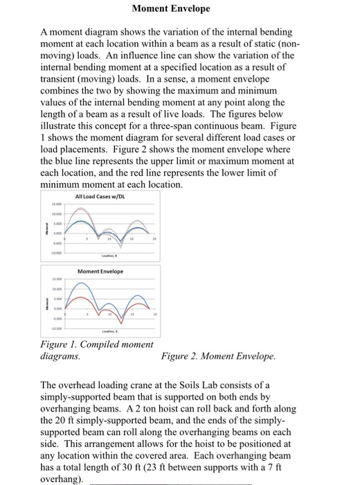 Moment Envelope A moment diagram shows the variation | Chegg.com