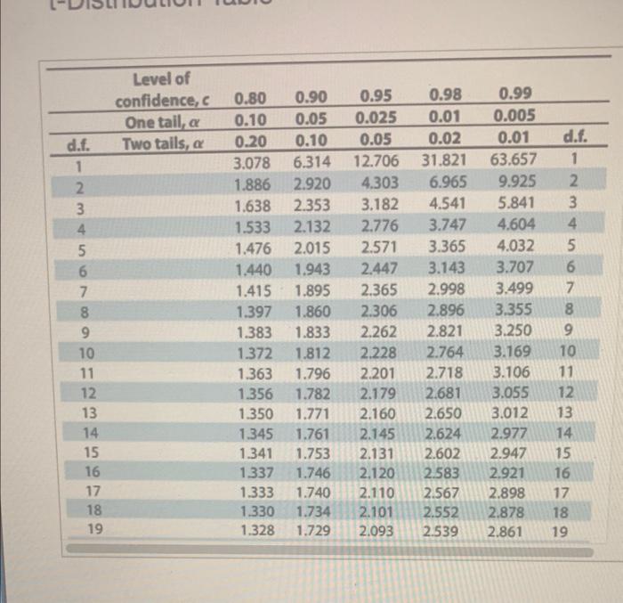 Solved Find the margin of error for the given values of c,s, | Chegg.com