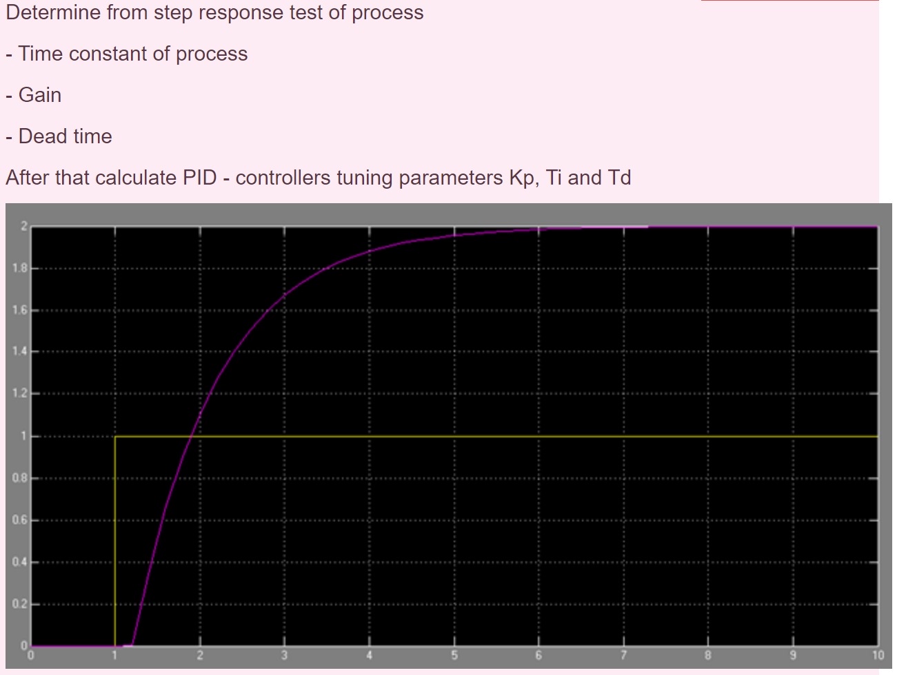 Solved Determine from step response test of processTime | Chegg.com
