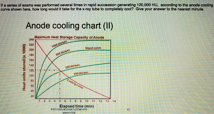exposure Consider the TWO x-ray tube rating charts | Chegg.com
