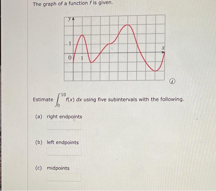 Solved The graph of a function fis given. n 0 10 Estimate 6 | Chegg.com