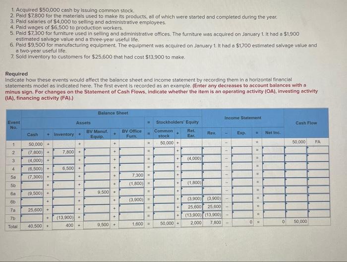 Solved 1. Acquired $50,000 cash by issuing common stock. 2. | Chegg.com