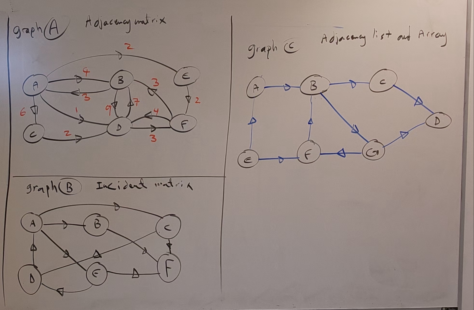 Solved graph (A Hojacencymatrixgraph(B) ﻿Incident | Chegg.com