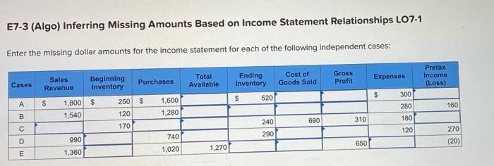 Solved E7-3 (Algo) Inferring Missing Amounts Based on Income | Chegg.com
