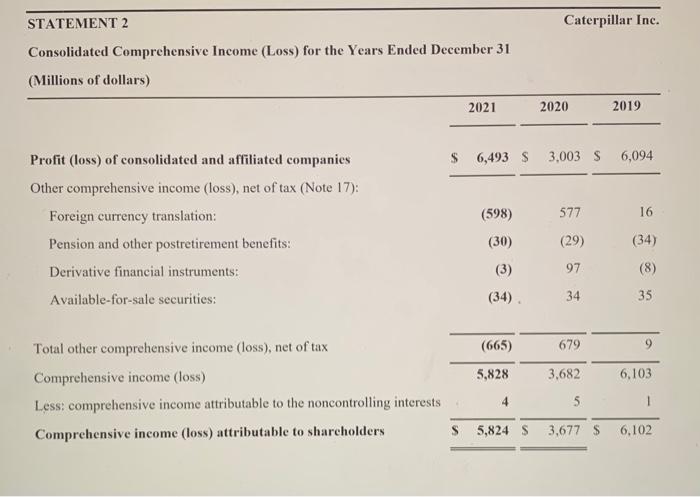 Solved STATEMENT 1 Caterpillar Inc. Consolidated Results of | Chegg.com