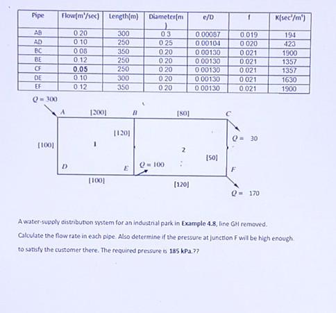 Solved Pipe Flow(m/sec) Length(m) Diameter(m | Chegg.com