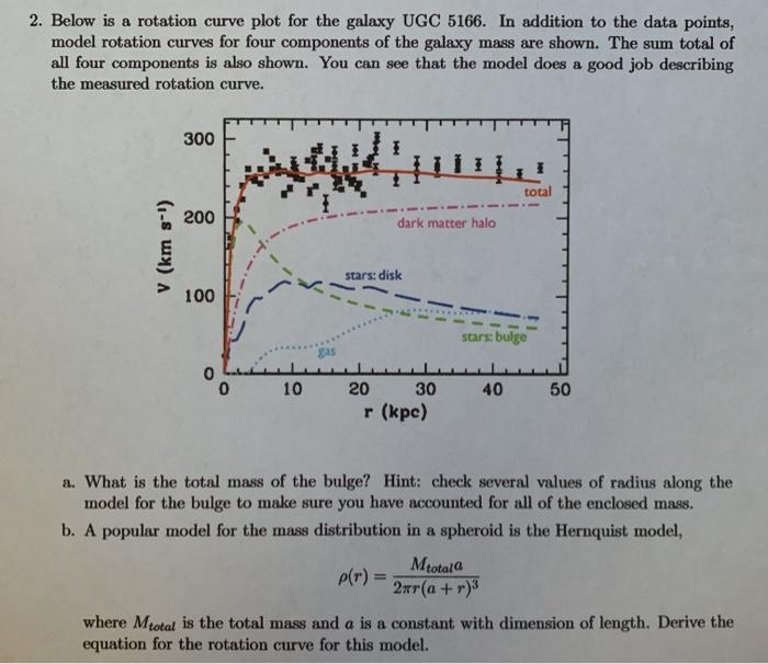 Solved 2. Below is a rotation curve plot for the galaxy UGC | Chegg.com