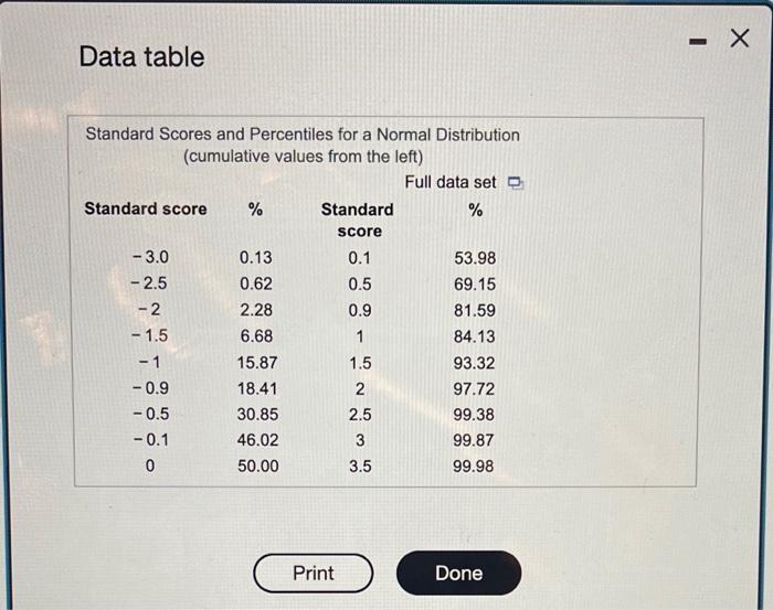 Solved Use the normal distribution of IQ scores, which has a | Chegg.com