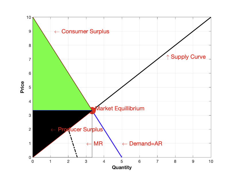 Solved How to find the consumer and producer surplus, using | Chegg.com
