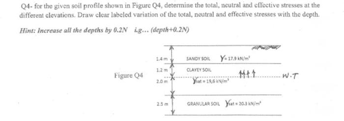 Solved Q4- for the given soil profile shown in Figure Q4, | Chegg.com