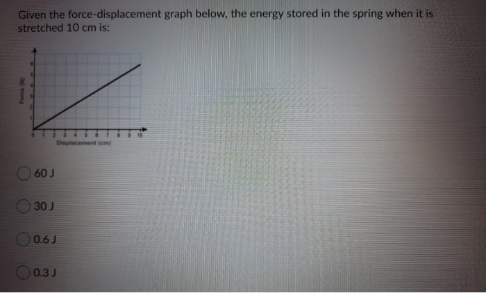 Solved Given the force-displacement graph below, the energy | Chegg.com