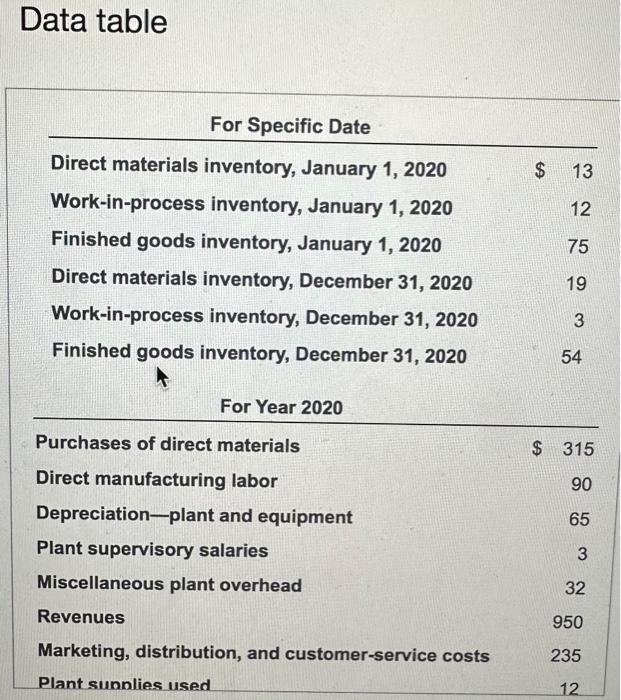 Solved Data table For Specific Date Direct materials | Chegg.com