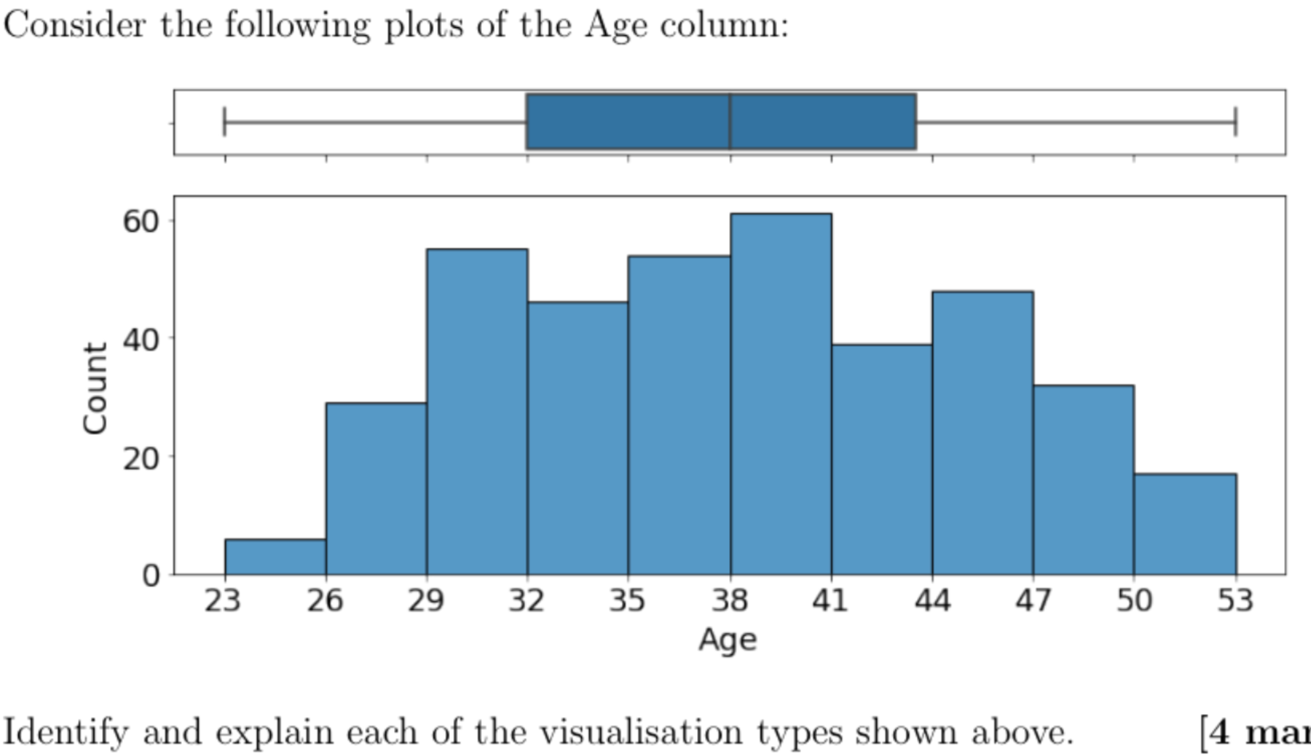 Solved Consider the following plots of the Age | Chegg.com