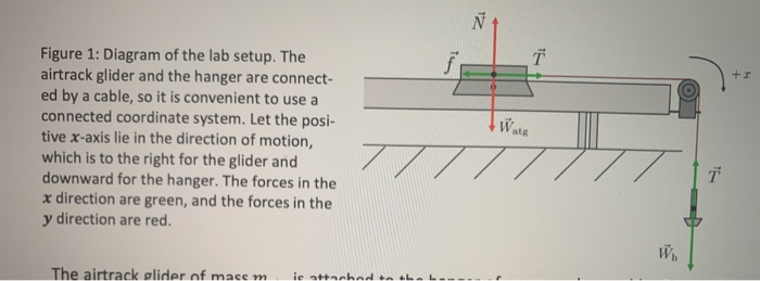 Solved Considering the airtrack system in Figure 1, draw the | Chegg.com